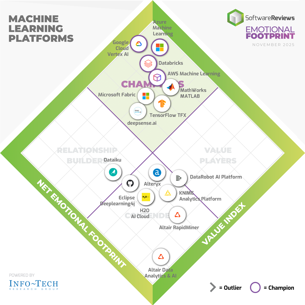 Machine Learning Platforms 2026 | SoftwareReviews
