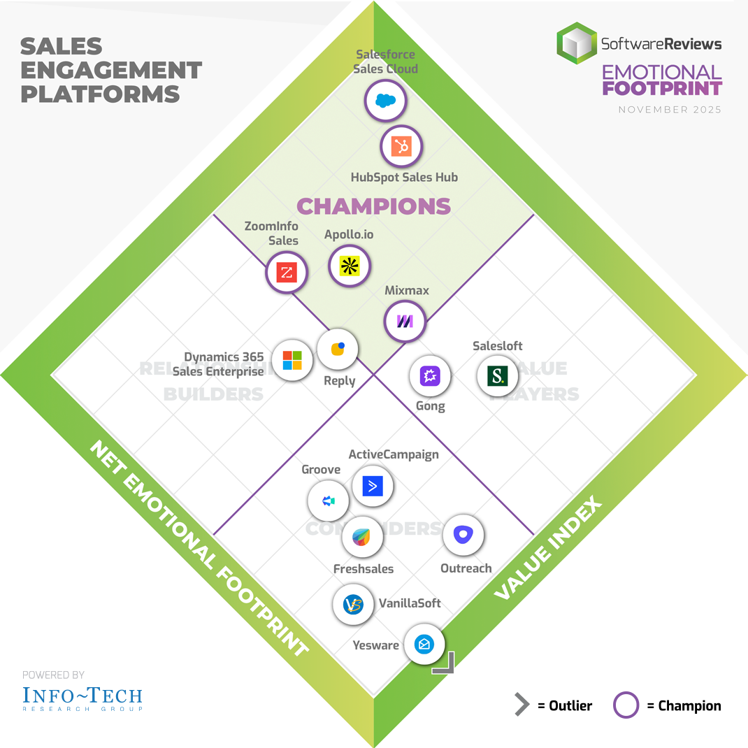 Sales Engagement Platforms 2026 | SoftwareReviews