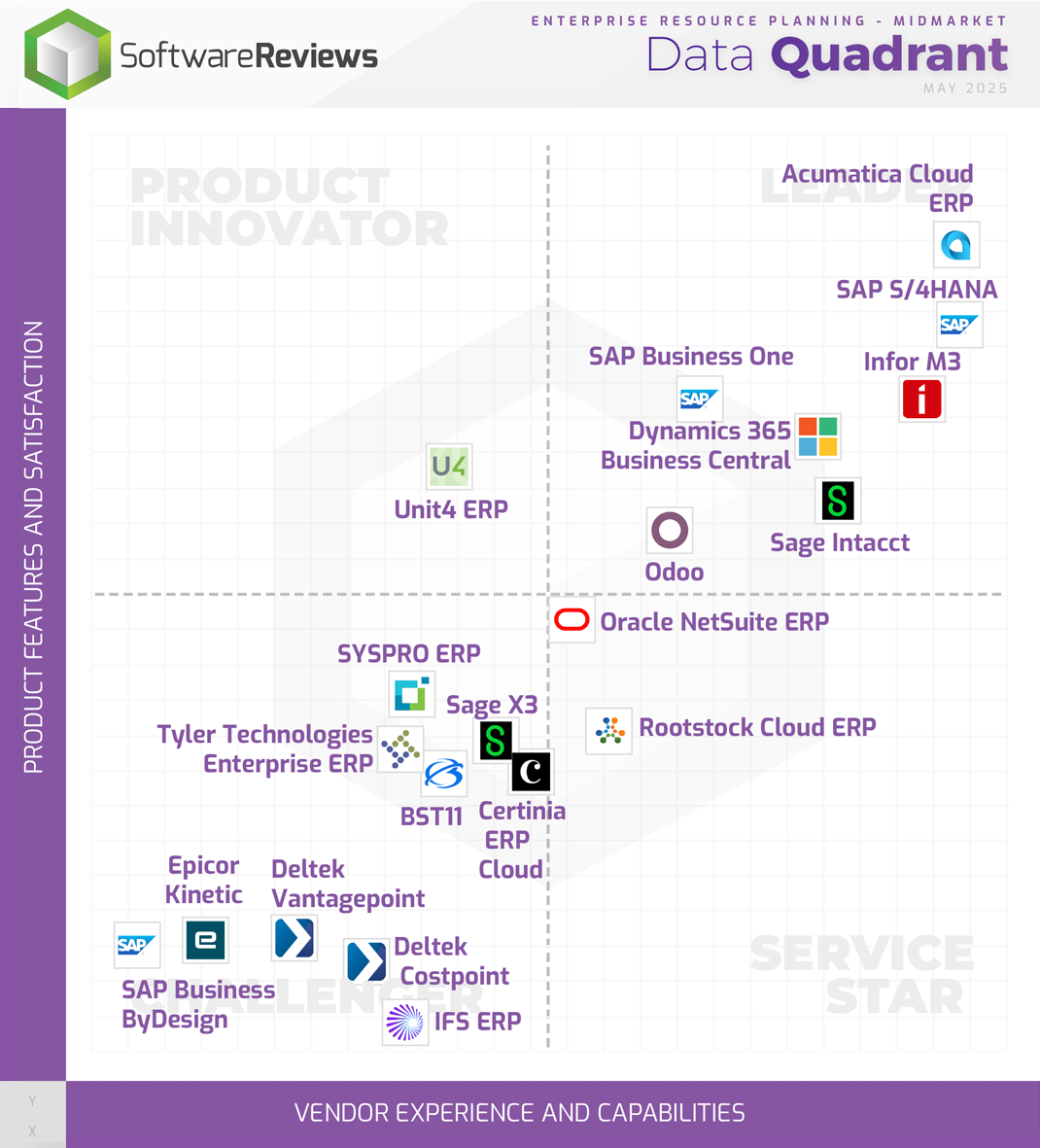 Best Enterprise Resource Planning - Midmarket (ERP) Systems 2025